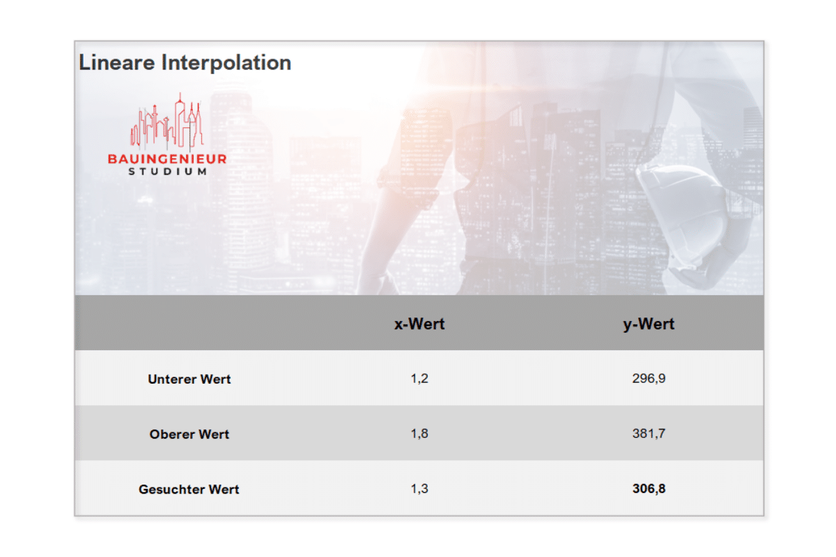 Rechenvorlage lineare Interpolation [Download] | Bauingenieur Studium